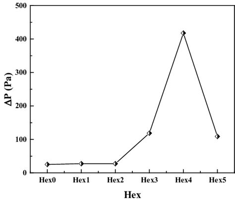 Average Pressure Drop Download Scientific Diagram