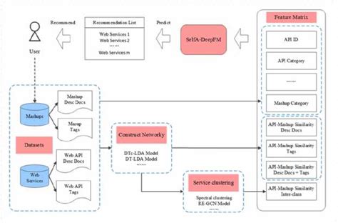 The Framework Of Web Service Recommendation Download Scientific Diagram