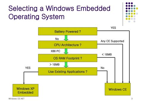 Ppt Overview Of System Development For Windows Cenet Powerpoint