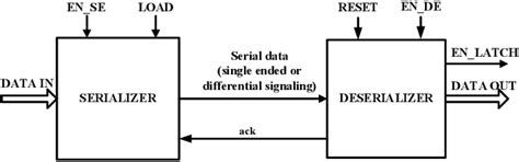 Figure 3 From Design Of A Wave Pipelined Serializer Deserializer With An Asynchronous Protocol