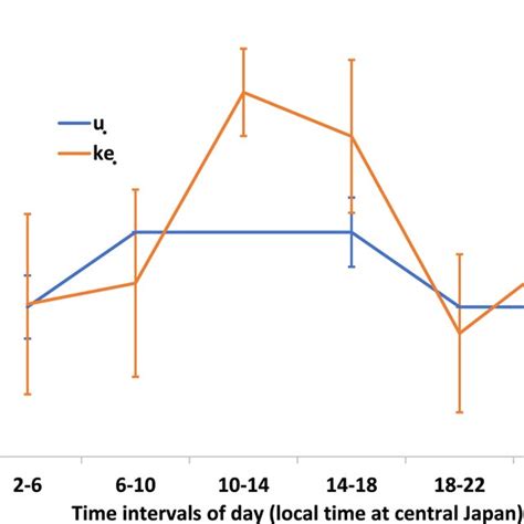 Diurnal Variation Of Median Sedimentation Velocity Vg And Effective Download Scientific