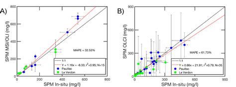 Satellite Derived Versus In Situ Spm Concentrations Considering Msioli Download Scientific