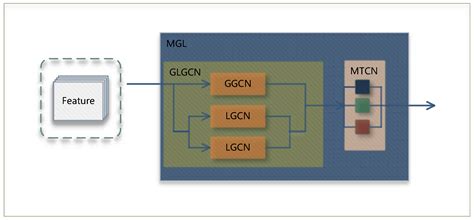 Gaitmgl Multi Scale Temporal Dimension And Globallocal Feature Fusion