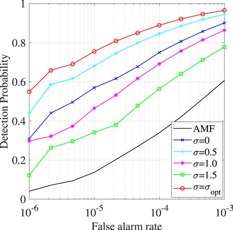 The Receiver Operating Characteristic Curves Of The Suprathreshold Download Scientific Diagram