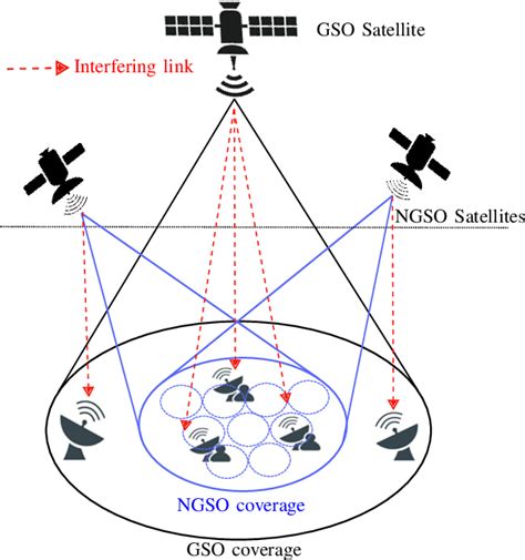 Broadband Non Geostationary Satellite Communication Systems Research Challenges And Key
