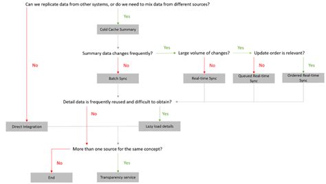Ricardo Pereira On Linkedin Implementing Data Fetch Patterns In Outsystems 11