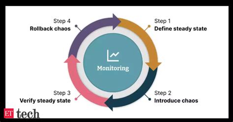 Thoughtworks Xconf Tech Talk Series Resilience With Chaos Engineering The Economic Times