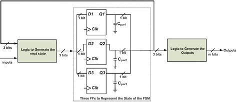 Encoding The States Of A Finite State Machine In Vhdl Technical Articles