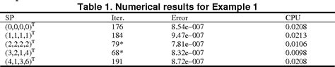 Table 1 From Hybrid Iterative Algorithm Of Asymptotically Nonexpansive