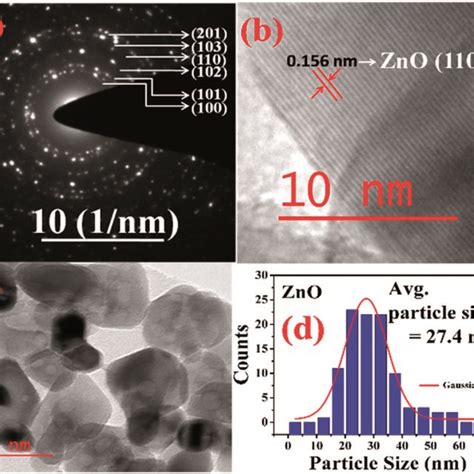 A Saed Pattern B Hr Tem D Spacing C Particle Size D Particle Download Scientific