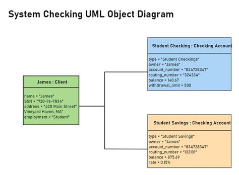 UML Object Diagram Babe Saving Class Diagram Activity Diagram