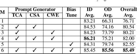 Table 2 From Task Adaptive Prompted Transformer For Cross Domain Few Shot Learning Semantic