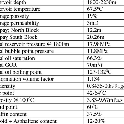 Fluid Properties At Various Wells Download Table