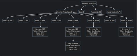 Hashmap Internals A Deep Dive With Real World Examples By Sumit Kumar Singh Programming And