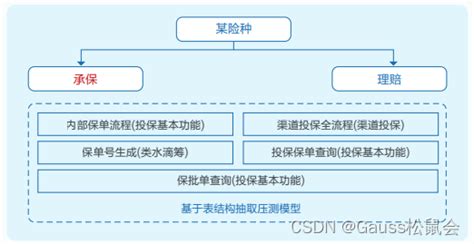 再识华为云数据库——gaussdb华为数据库guessdb Csdn博客