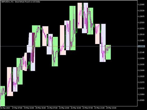 Trading Sessions Open Close Mt5 Indicator Forexprofitway