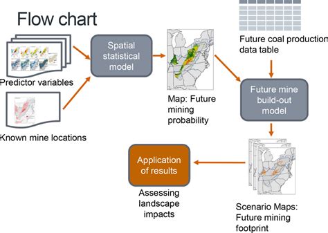 Project Methodology Flow Chart Download Scientific Diagram