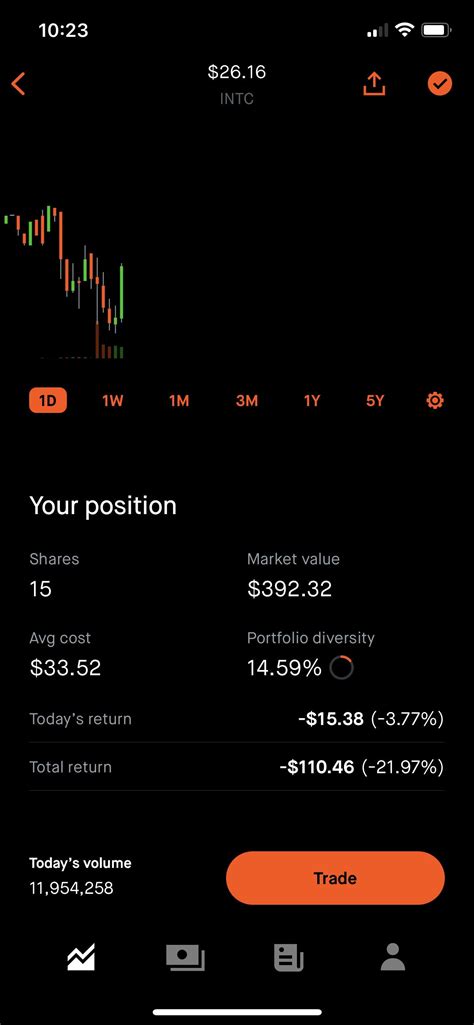 Intc Is Anyone Else Buying Intc Rrobinhood