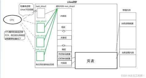 【linux】线程的概念以及与进程的区别 linux系统中什么是线程什么是进程它们的特点和区别有哪些 csdn博客