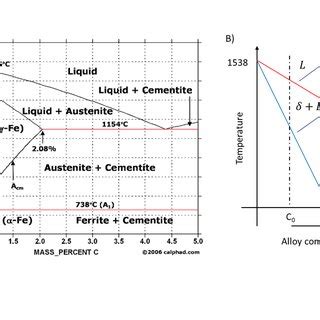 1 A Equilibrium Phase Diagram Of Fe C With All The Respective Phases Download Scientific