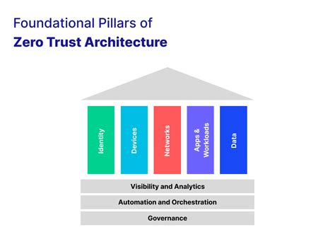 Revolutionizing Banking Security With Zero Trust Architecture Zeta Us