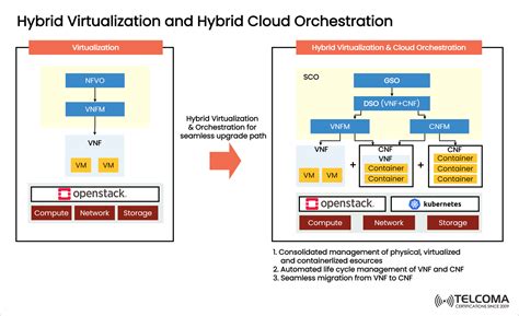 Hybrid Virtualization And Hybrid Cloud Orchestration Seamless Path From Vnf To Cnf