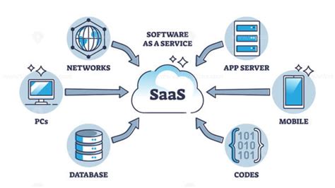 saas or software as service and application licensing model outline