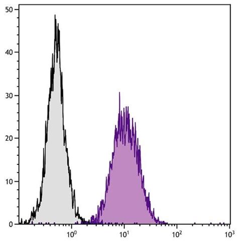 Anti Mhc Class 1 H2 Db H2 D1 Fitc Antibody [27 11 13] Ab25028 Mouse
