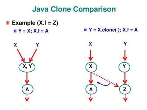 Ppt Java Exceptions Cloning Serialization Powerpoint Presentation