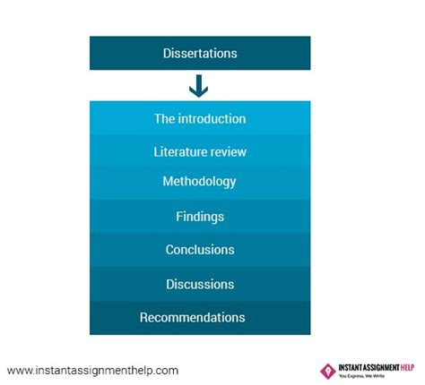 Get Best English Dissertation Help On English Dissertation Topics