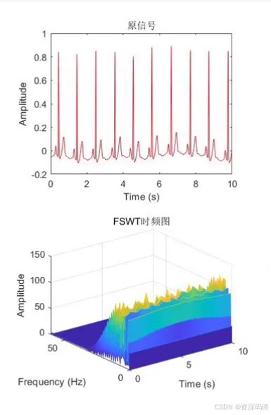 Matlab进行频率切片小波变换 Fswt 源代码，将一维信号生成时频图。 Csdn博客