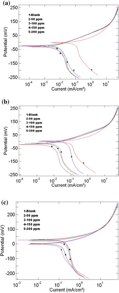 Potentiodynamic Polarization Diagrams For Copper In 1 M Hno3 Containing