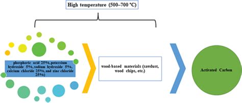 Activated Carbon Fundamentals Classification And Properties Activated Carbonprogress And