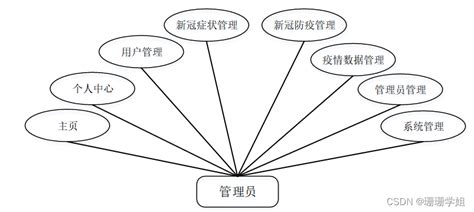 独有源码 Java Jsp新冠病例智能统计与相应预防措施分析系统v3mr9从不会做毕业设计到成功完成的过程与方法 Csdn博客