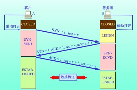 【计网】tcp的三次握手及四次挥手详解计网三次握手 Csdn博客 【计网】tcp的三次握手及四次挥手详解计网三次握手 Csdn博客