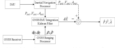 Figure From Error Overboundings Of KF Based IMU GNSS Integrated System Against IMU Faults