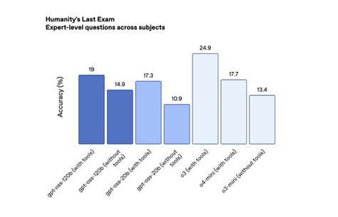 Openai представила модели ИИ Gpt Oss для локального запуска Mobidevices
