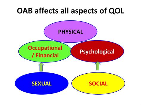 Over Active Bladder ‘an Enigma Dr Jyoti Agarwal Dr Sharda Jain Pptx