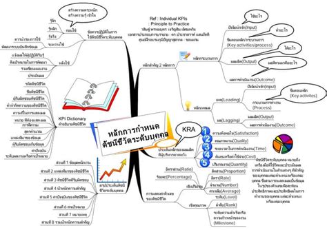 Individual Kpis 1 Page By Prof Dr Wasit Prombutr Ppt