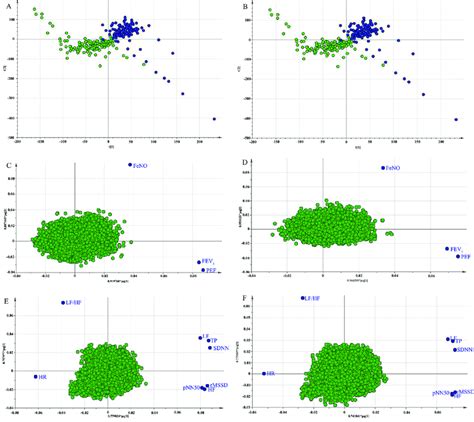Scoring Plots Of Pls Da Models With Intervention A And B As The