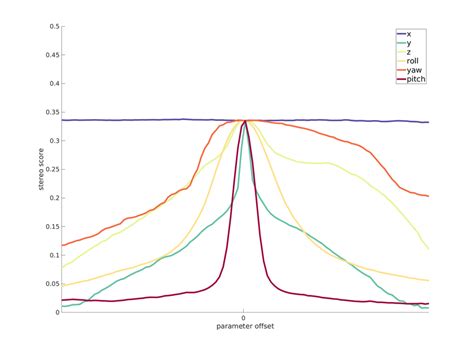The Effect Of Parameter Noise To The Stereo Score Function Download Scientific Diagram