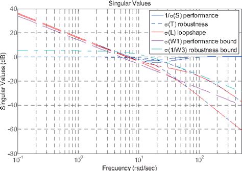 Figure 1 From The Autopilot Design Of Bank To Turn Missile Using Mixed Sensitivity H∞