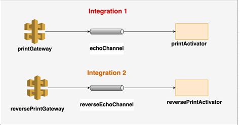 Programming For Beginners Spring Integration Hello World Application