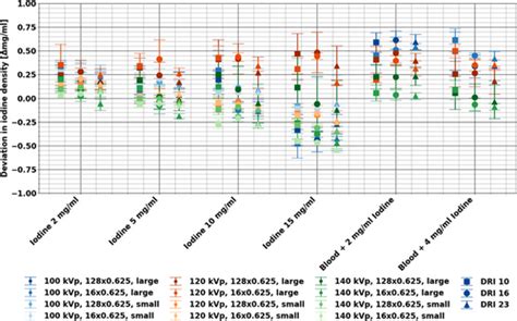 Spectral Performance Evaluation Of A Second‐generation Spectral Detector Ct Liu Journal Of