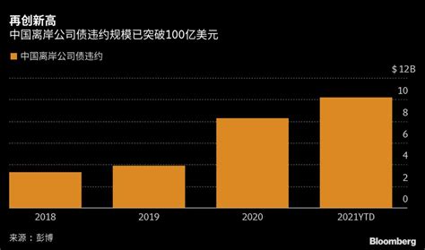 中國企業違約一覽：陽光100中國等推升境外違約規模突破百億美元