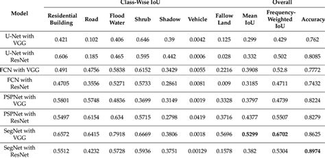 Class Wise And Overall Evaluation Of The Deep Learning Based