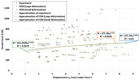 Experimental And Stochastic Application Of An Elastic Foundation In