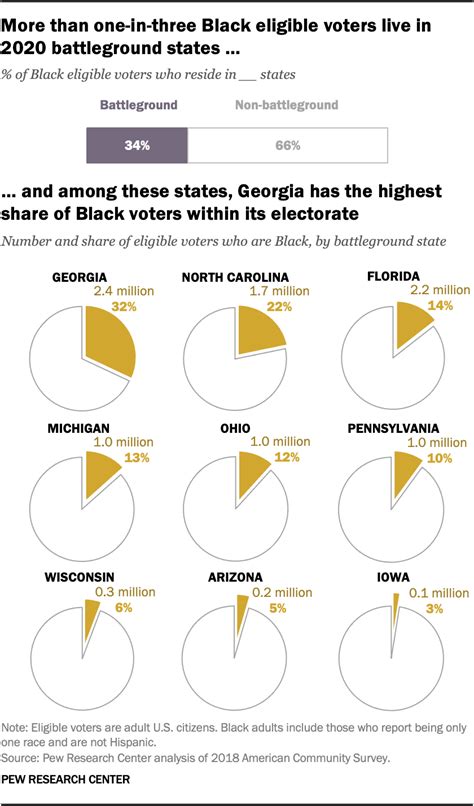 Key Facts About Black Eligible Voters In 2020 Battleground States Pew
