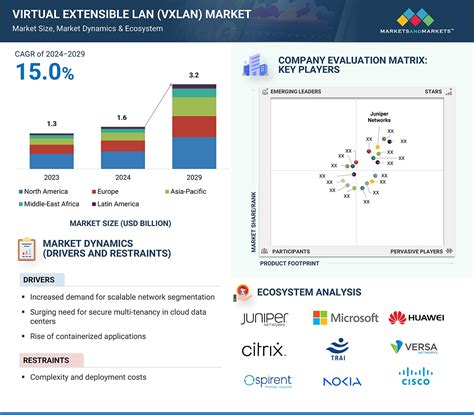Virtual Extensible LAN VXLAN Market Size Share And Global Forecast
