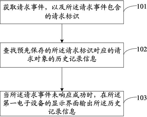Information Outputting Method And Electronic Equipment Eureka Patsnap